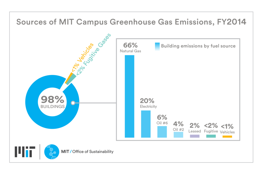 MIT releases institutional greenhouse gas inventory | MIT News ... MIT releases institutional greenhouse gas inventory | MIT News ...